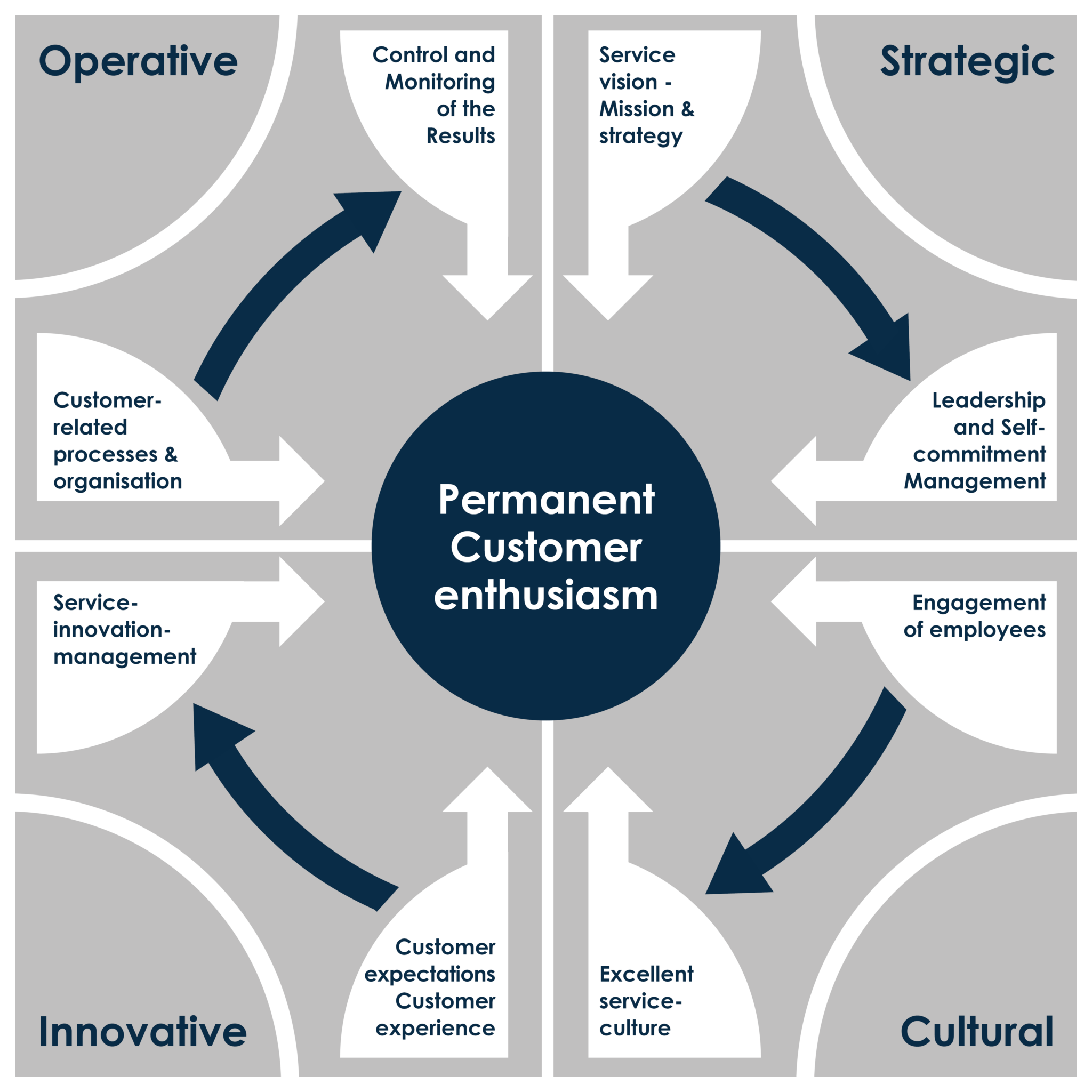 Service Excellence - The path to highest customer loyalty